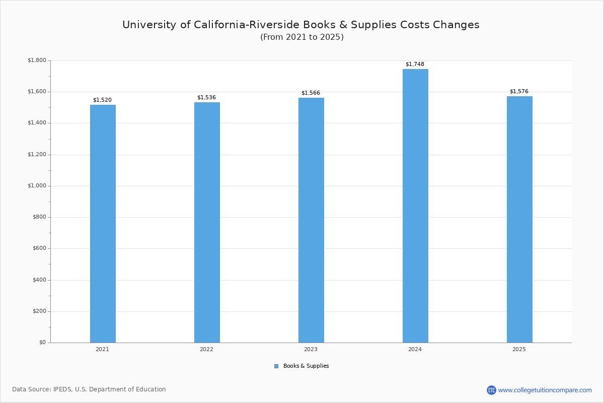 UC Riverside - Tuition & Fees, Net Price