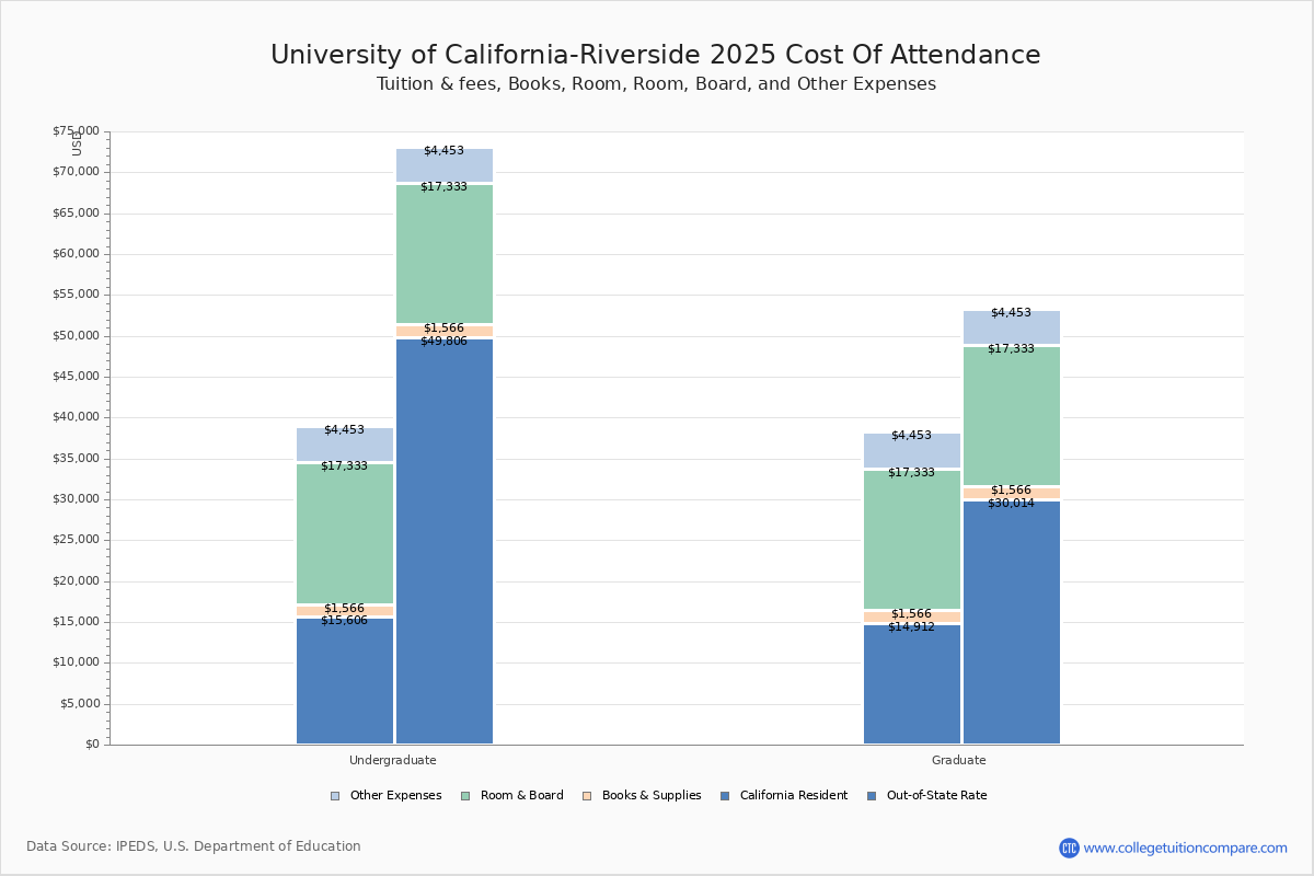 UC Riverside - Tuition & Fees, Net Price