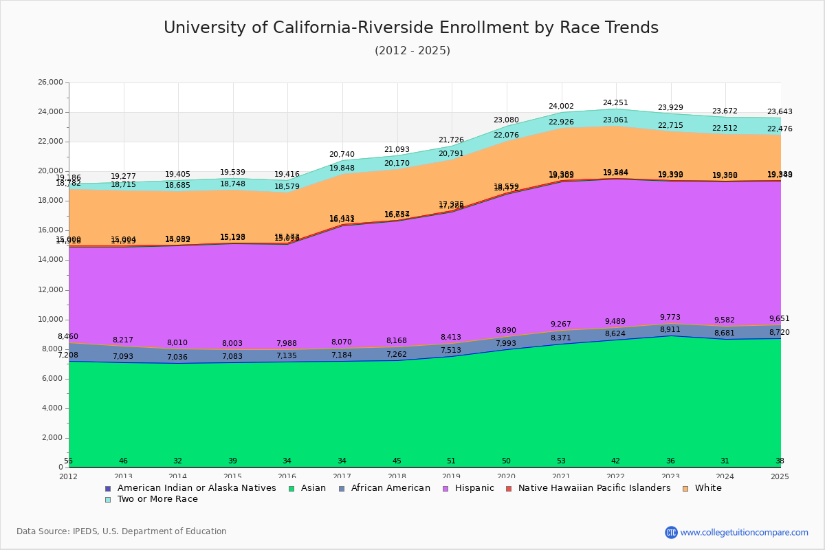 UC Riverside Enrollment Trends