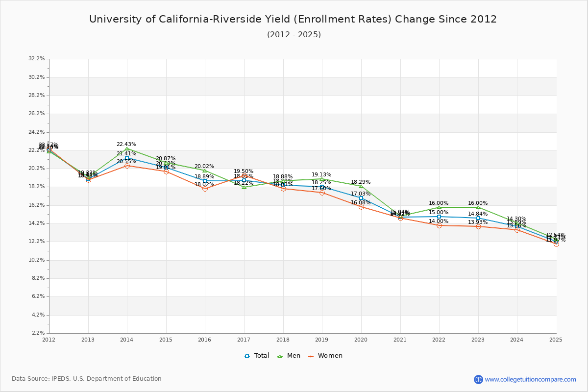 How UC Riverside's Acceptance Rate Changed Over Time