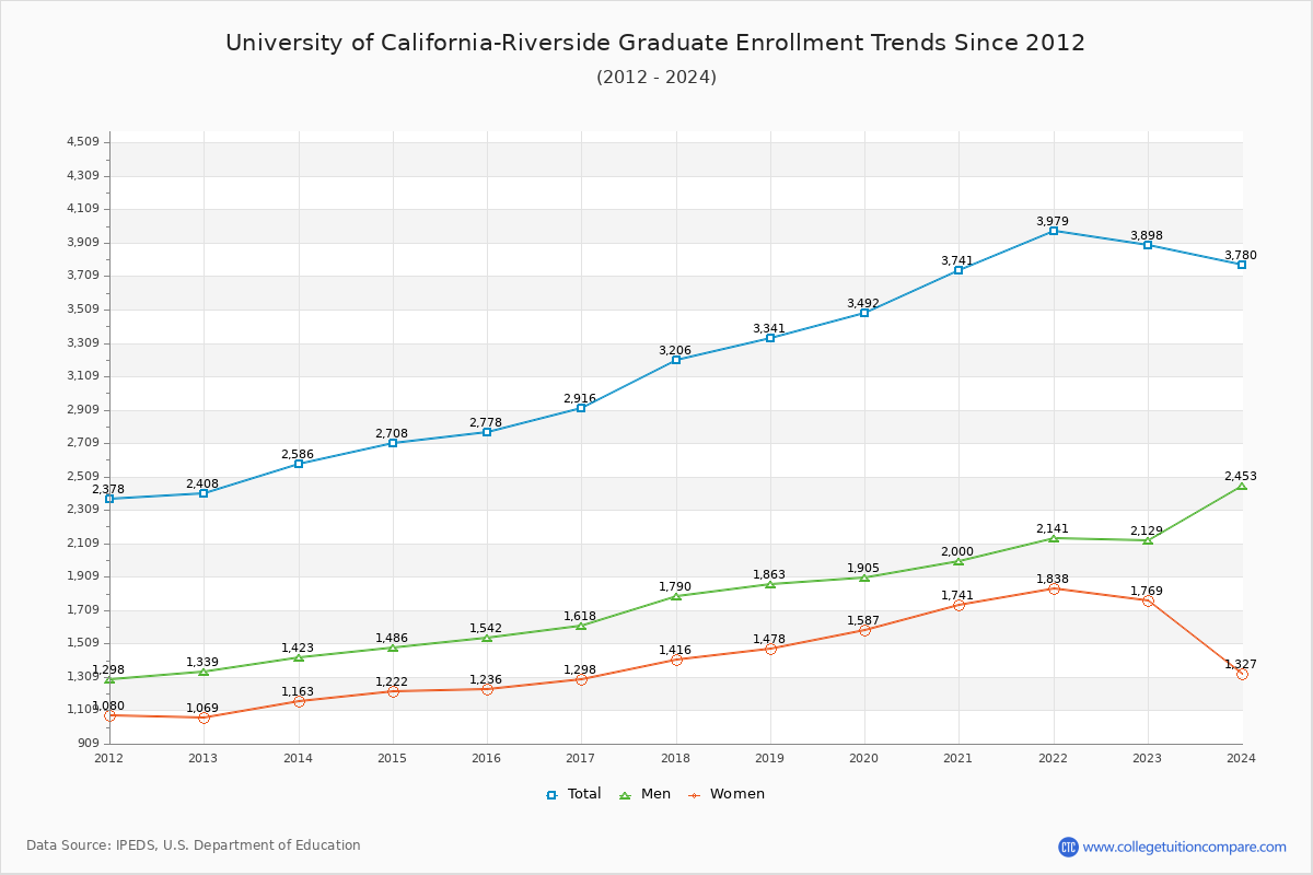 UC Riverside Enrollment Trends