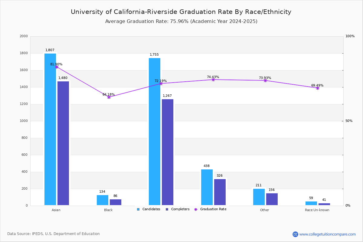 UC Riverside Graduation Rate