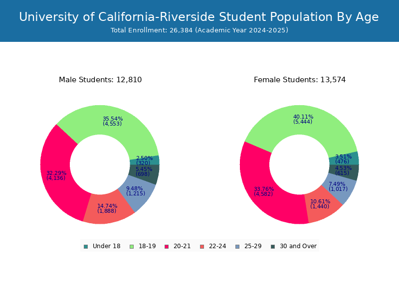 UC Riverside - Student Population and Demographics