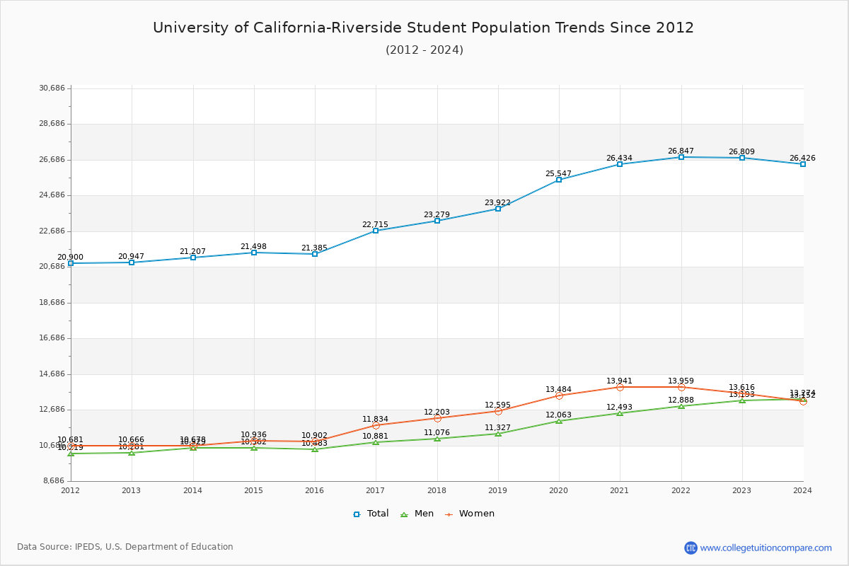 UC Riverside Enrollment Trends