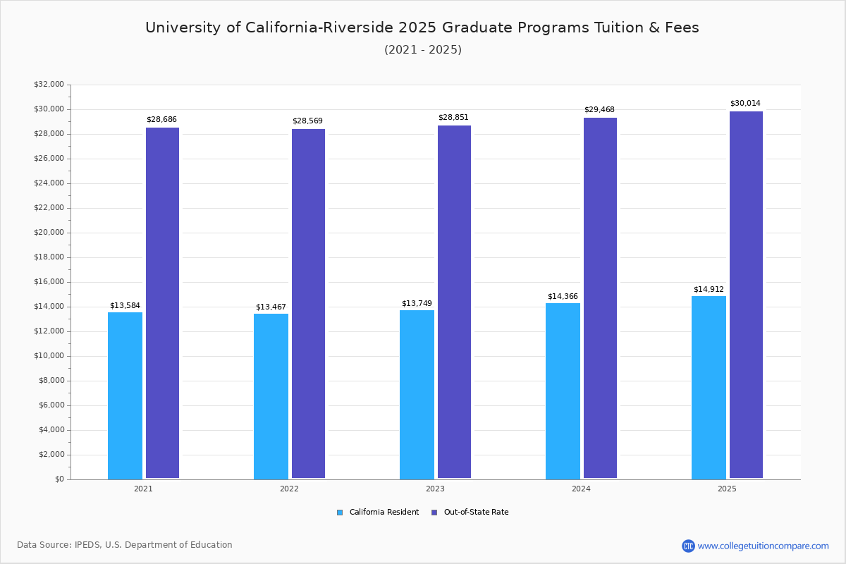 UC Riverside - Tuition & Fees, Net Price