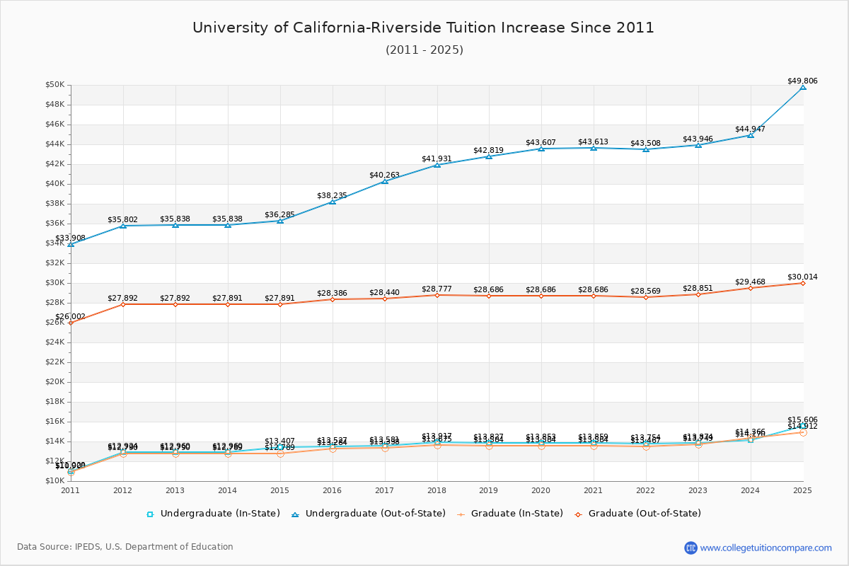 How UC Riverside's Tuition Changed Over Time (2016-2025)