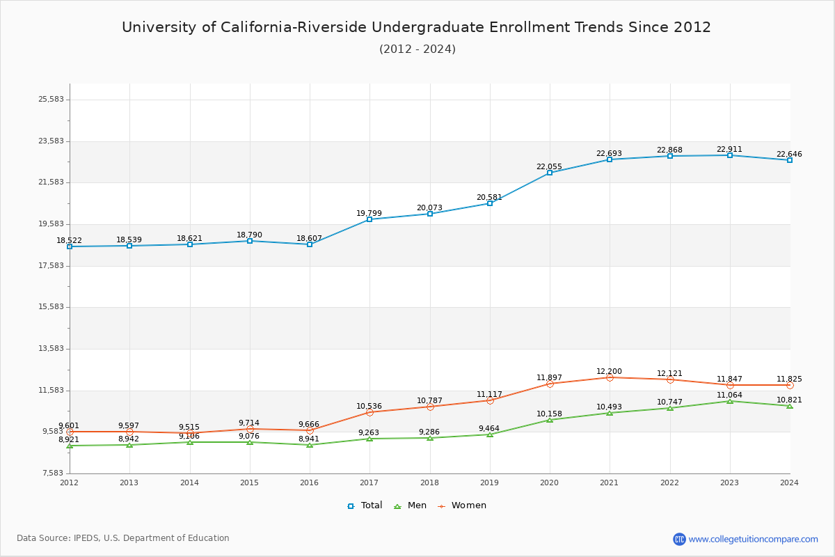UC Riverside Enrollment Trends