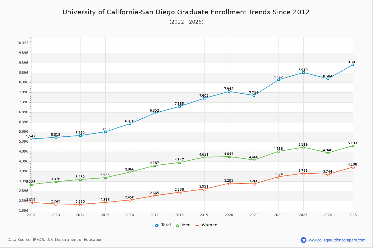 UCSD Enrollment Trends