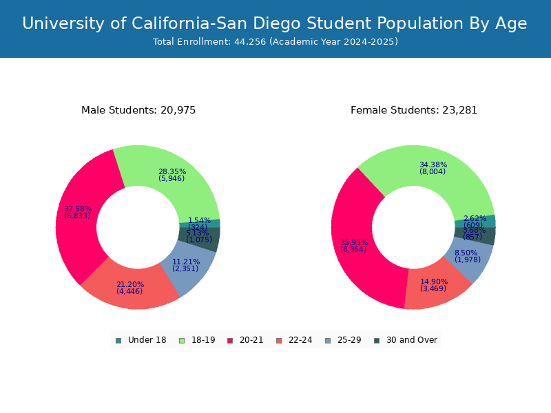 UCSD - Student Population and Demographics