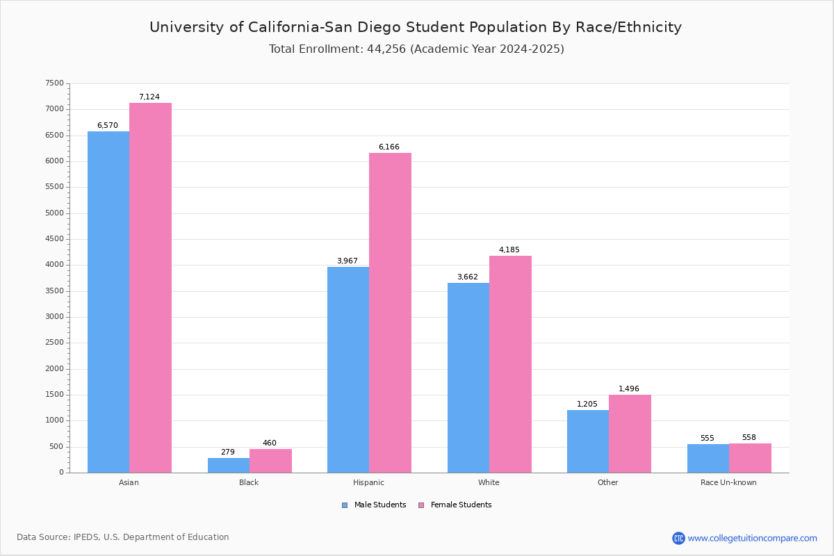 UCSD - Student Population and Demographics