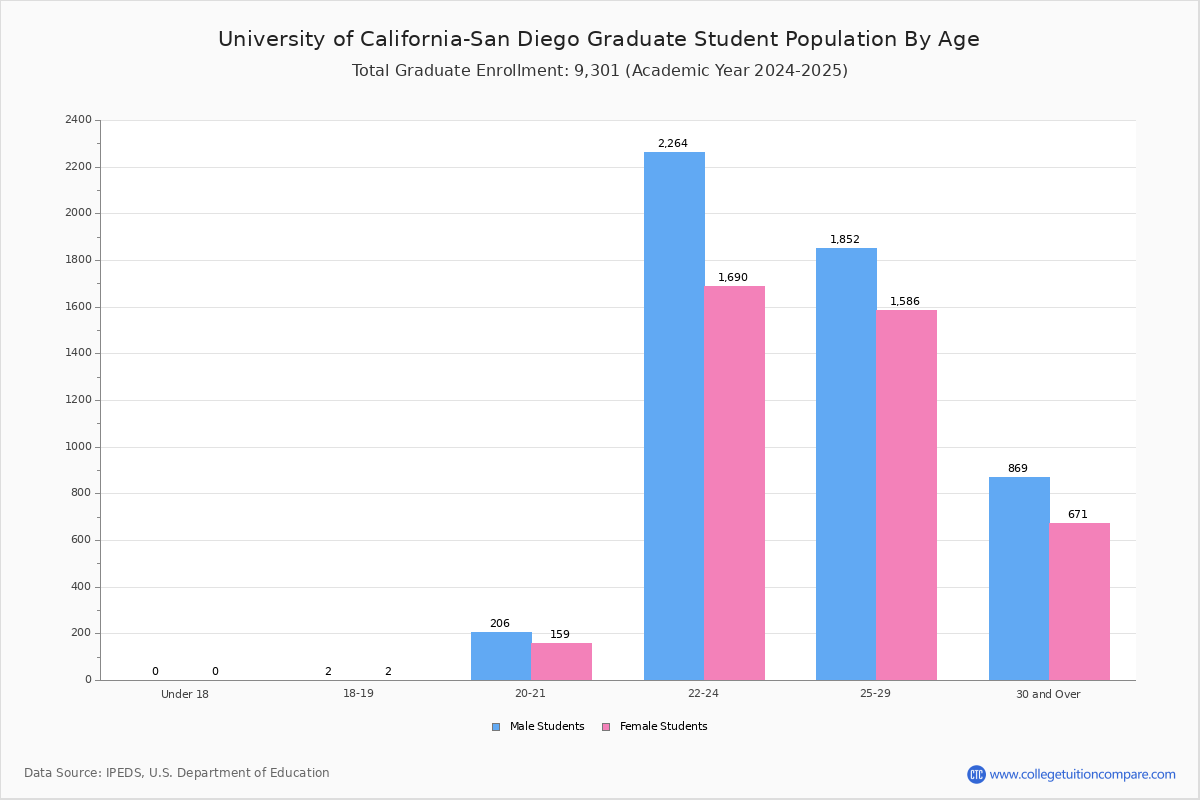UCSD - Student Population and Demographics