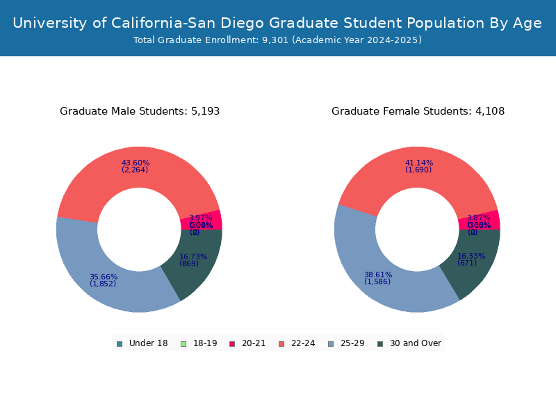 UCSD - Student Population and Demographics