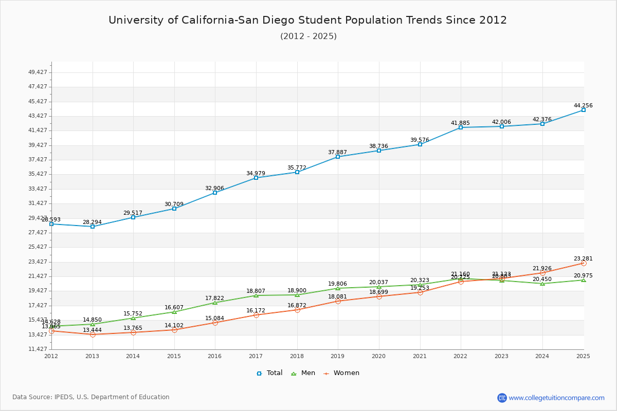 UCSD Enrollment Trends
