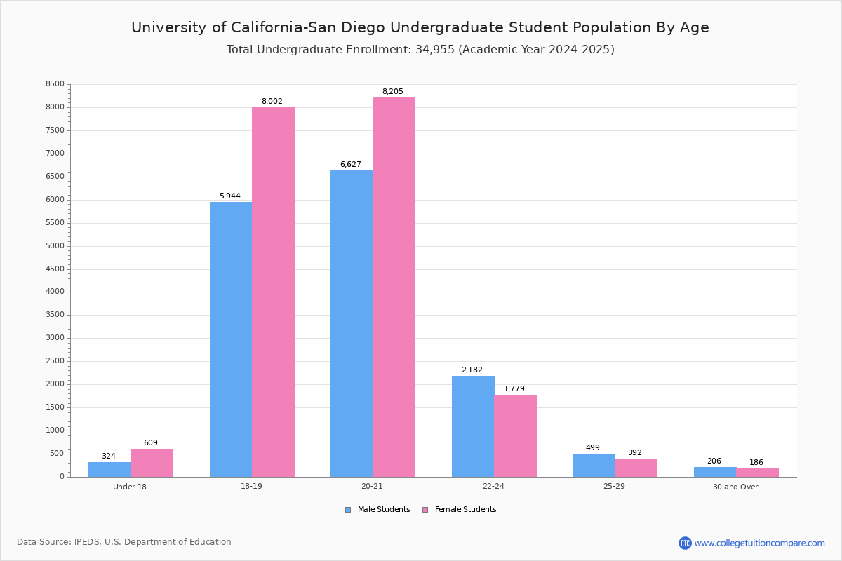 UCSD - Student Population and Demographics