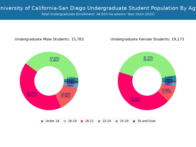 UCSD - Student Population and Demographics