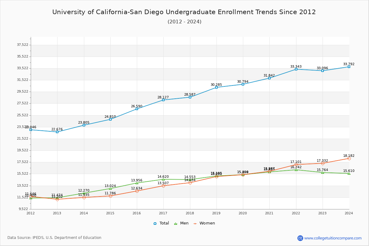 UCSD Enrollment Trends