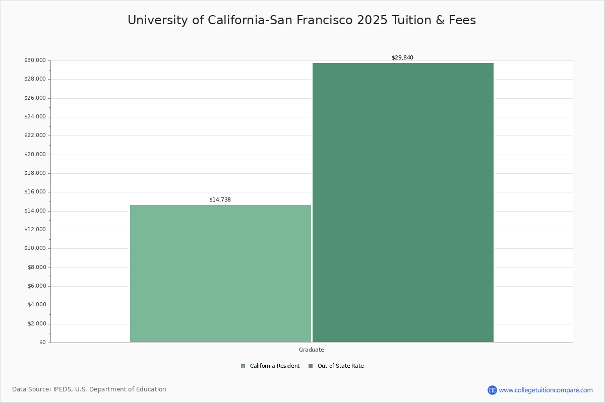 University Of California-San Francisco Academic Overview