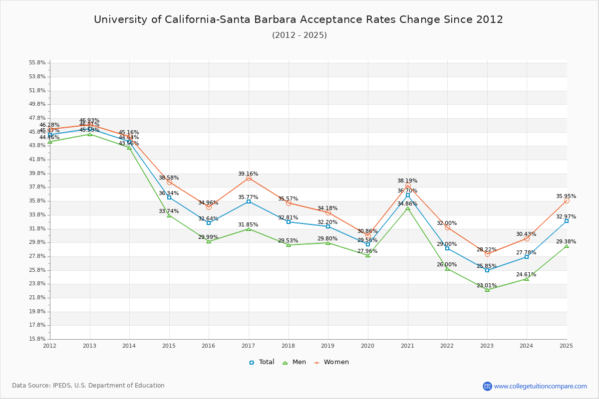 How UCSB's Acceptance Rate Changed Over Time
