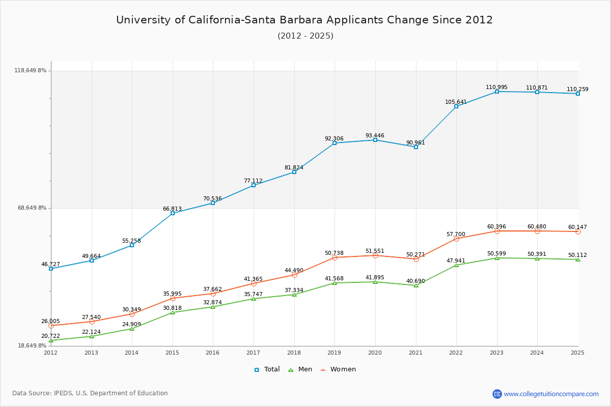 How UCSB's Acceptance Rate Changed Over Time