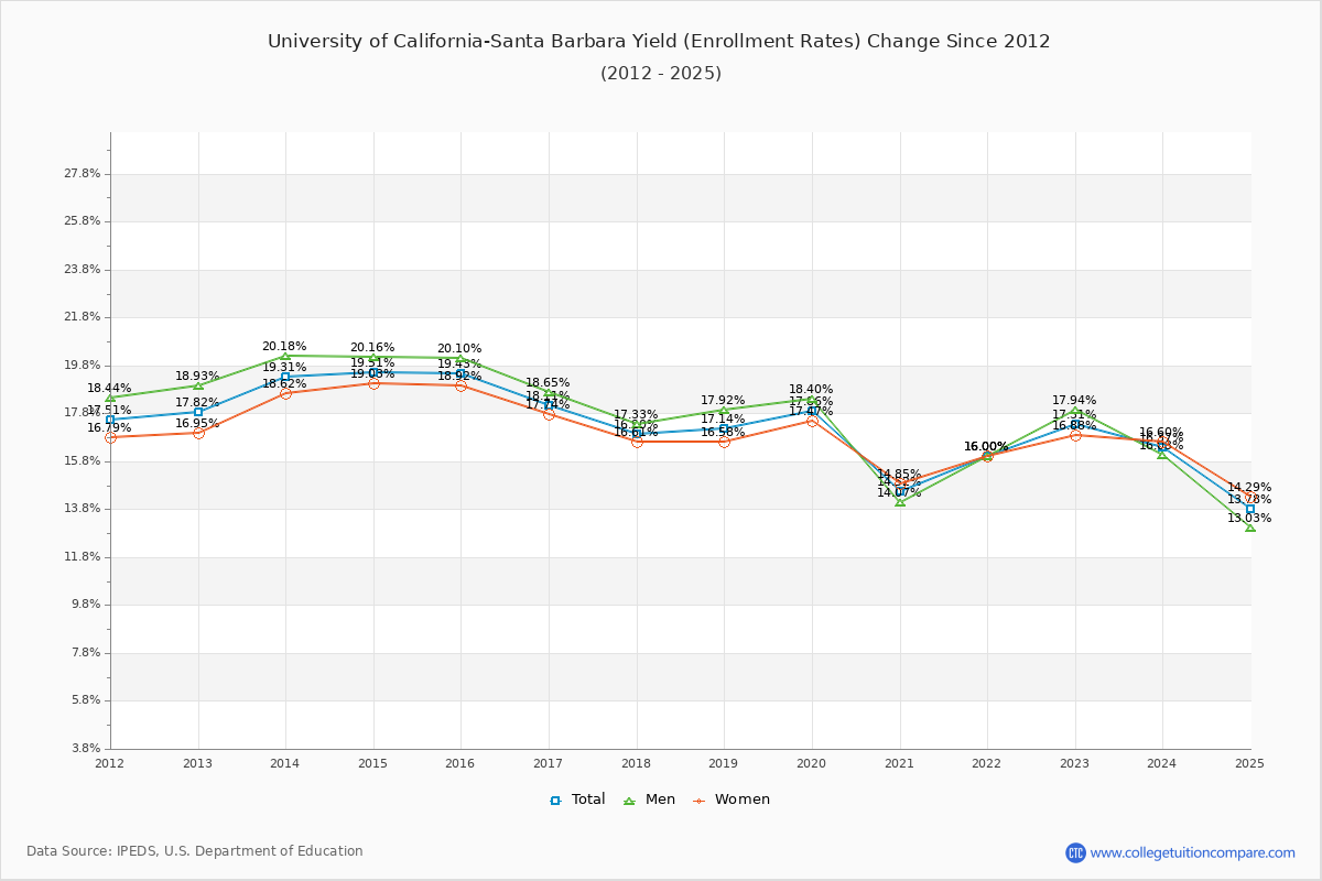 How UCSB's Acceptance Rate Changed Over Time