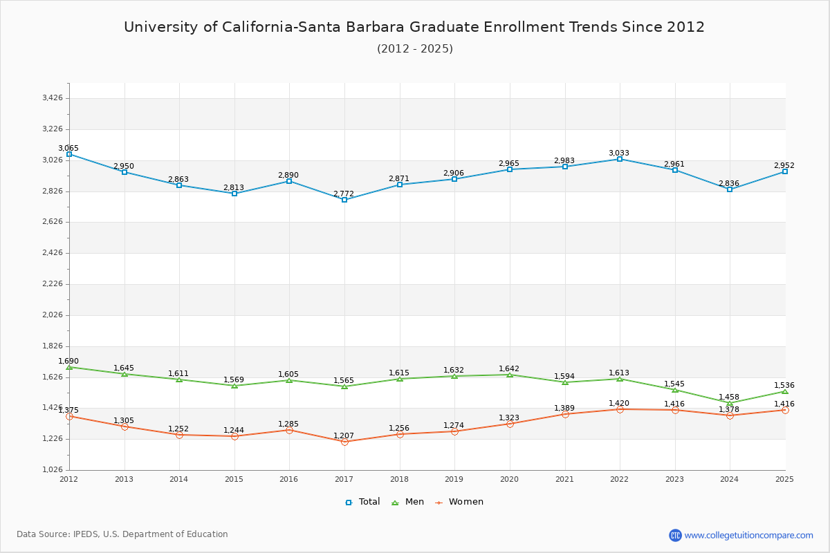 UCSB Enrollment Trends