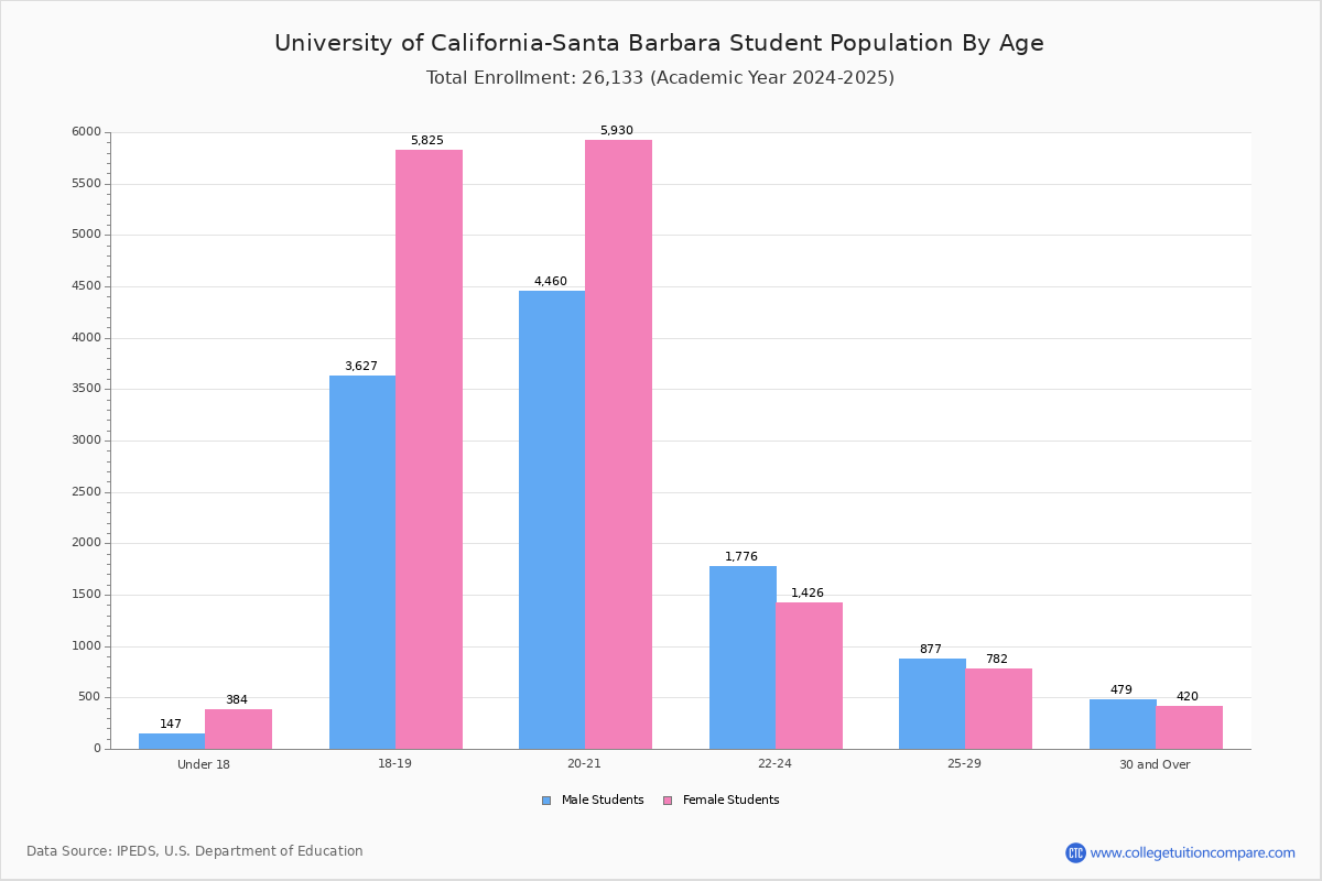 UCSB - Student Population and Demographics