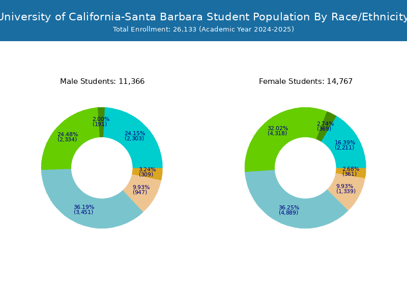 UCSB - Student Population and Demographics