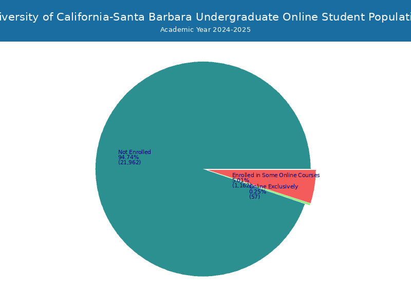 UCSB - Student Population and Demographics