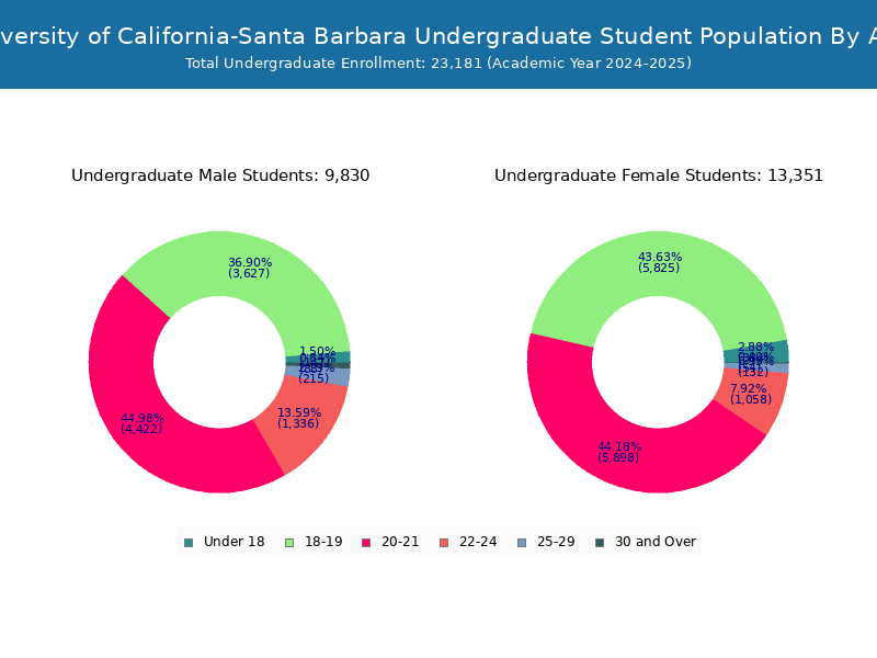 UCSB - Student Population and Demographics