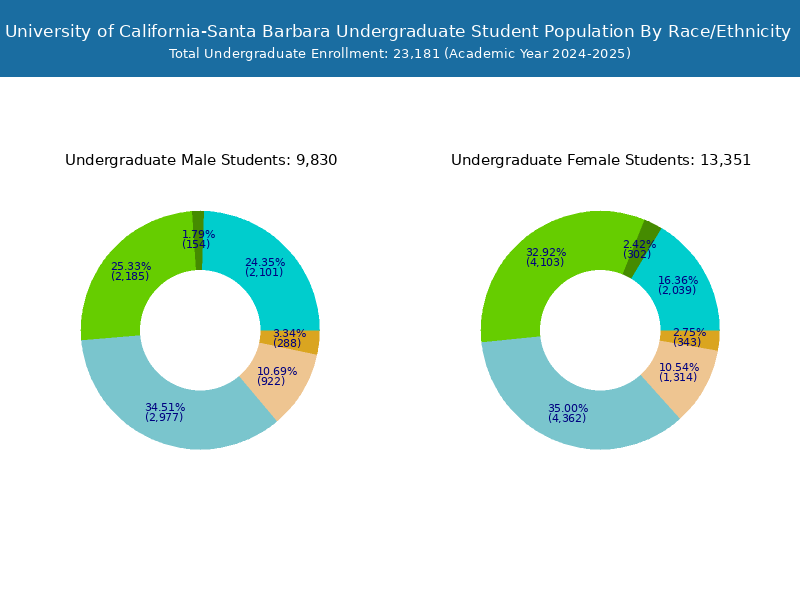 UCSB - Student Population and Demographics