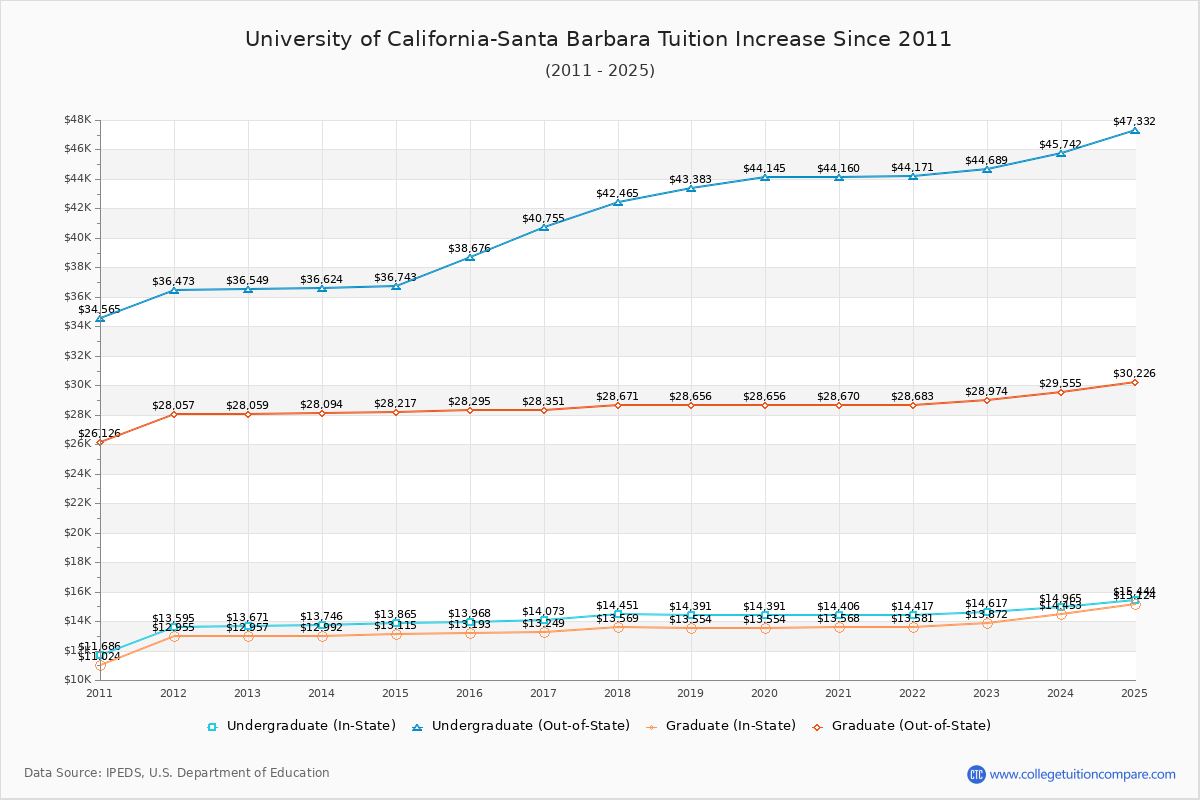 How UCSB's Tuition Changed Over Time (2016-2025)