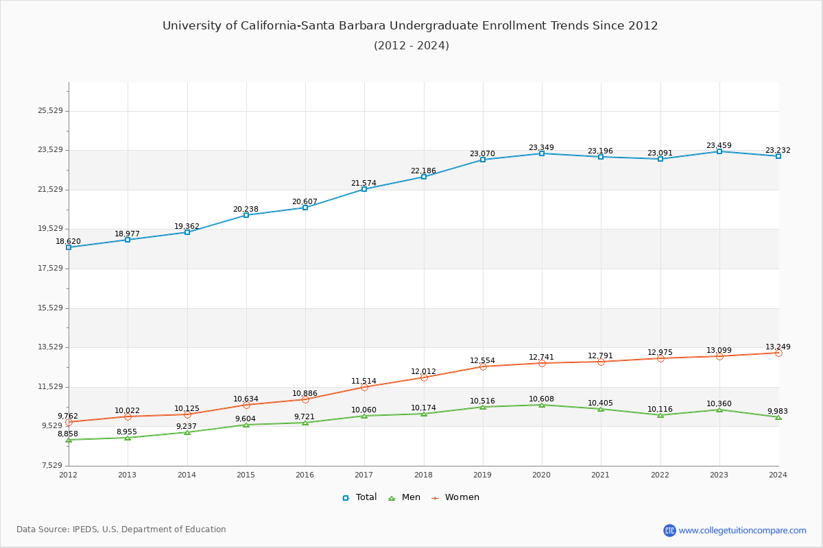 UCSB Enrollment Trends