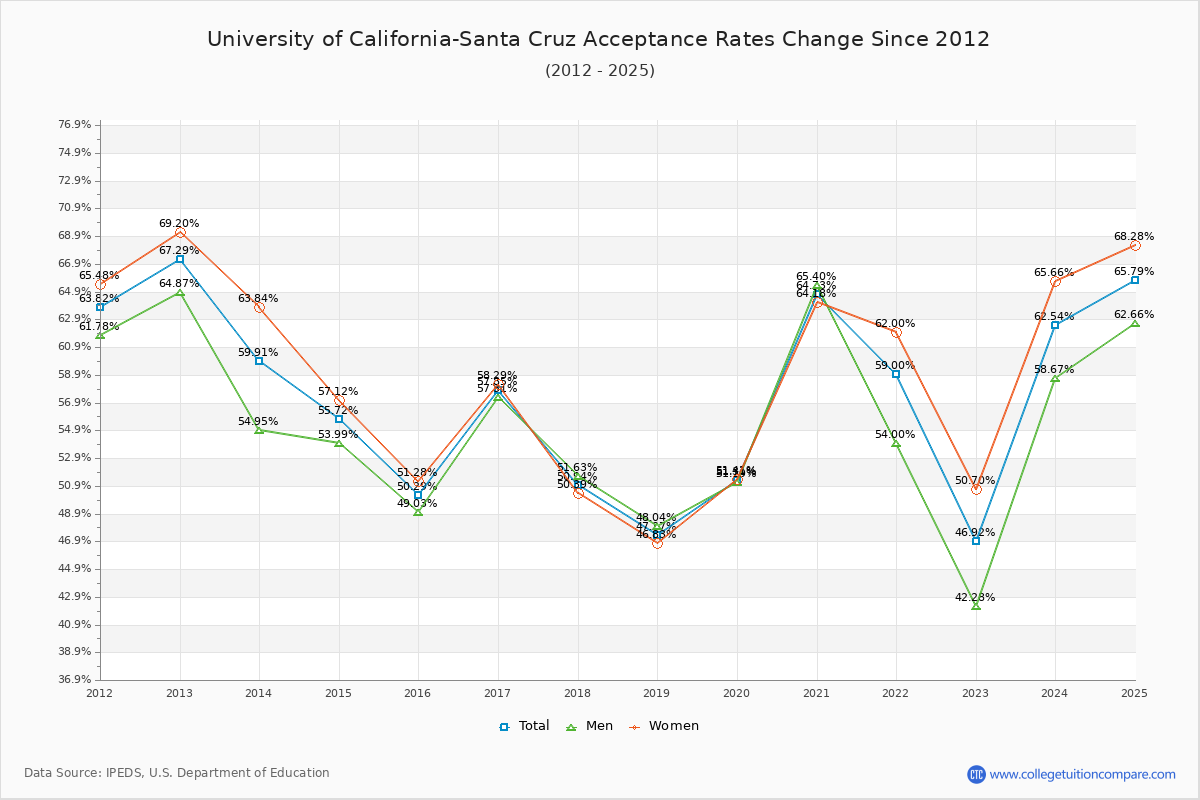 How UC Santa Cruz's Acceptance Rate Changed Over Time