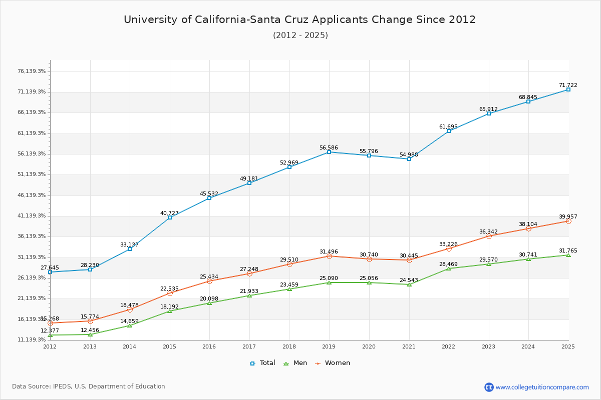 How UC Santa Cruz's Acceptance Rate Changed Over Time