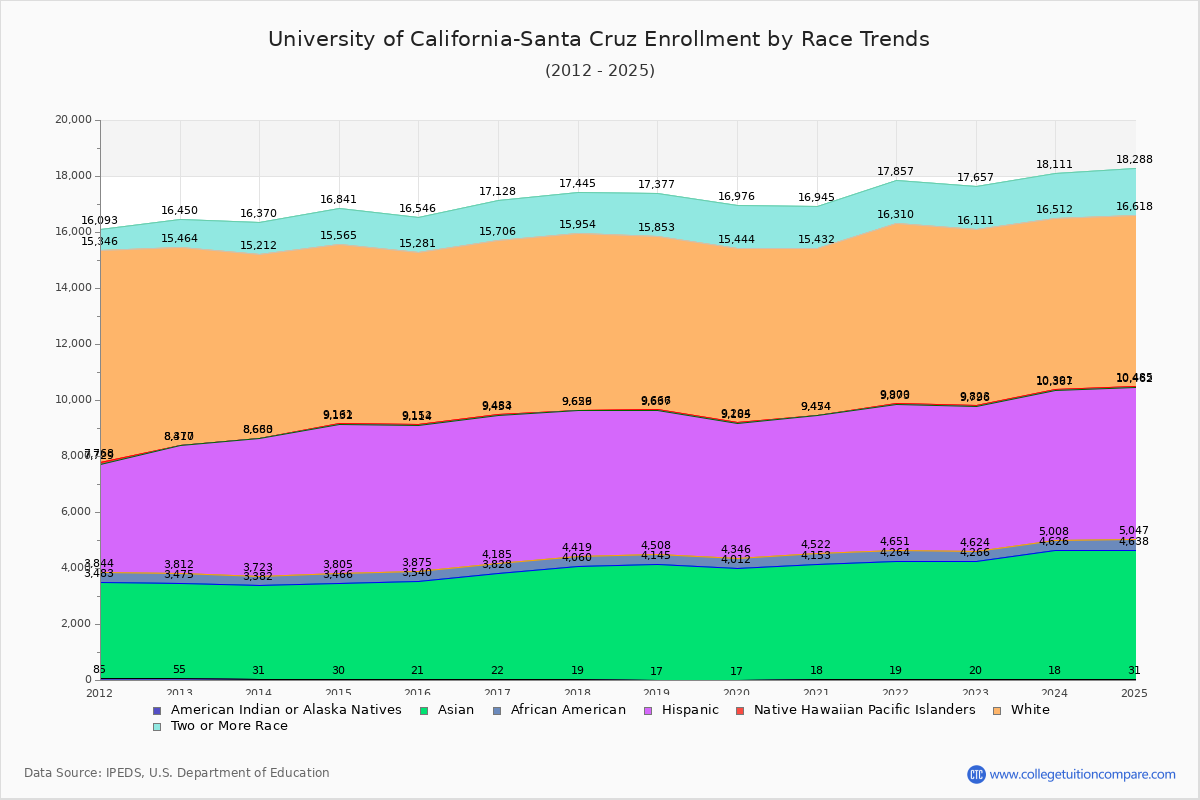 UC Santa Cruz Enrollment Trends