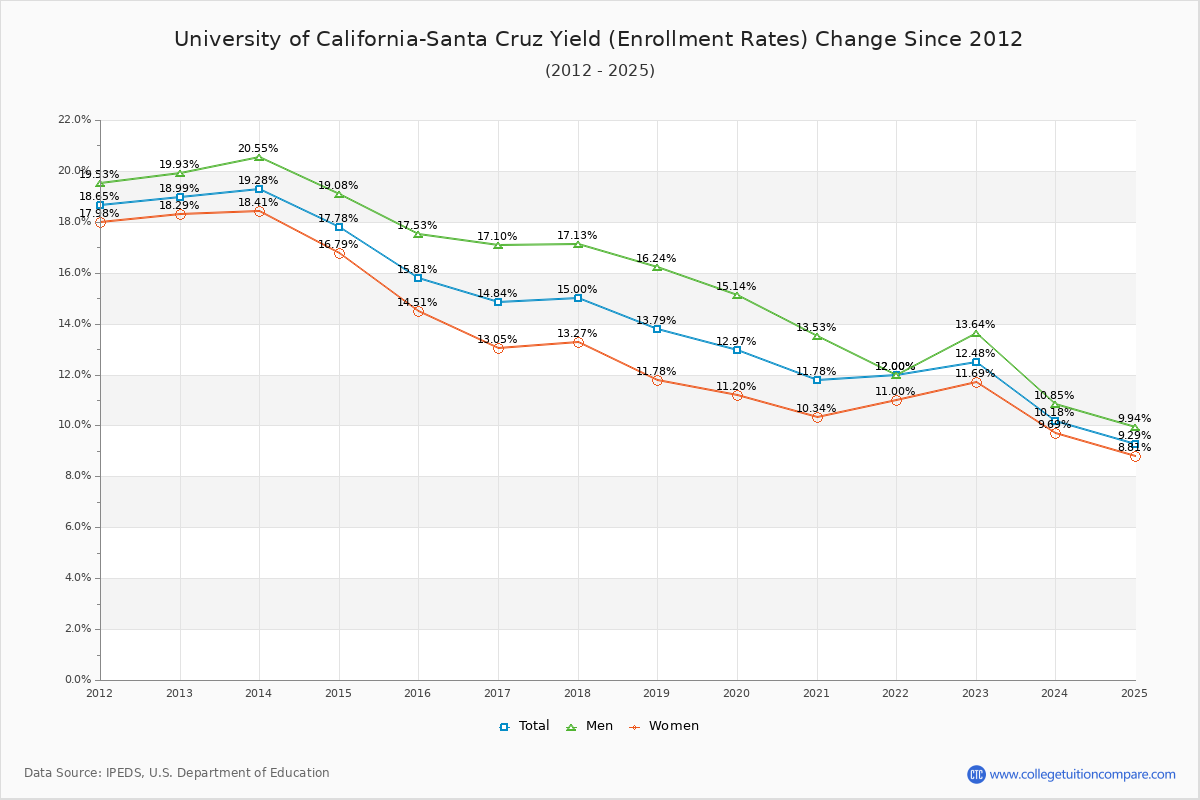 How UC Santa Cruz's Acceptance Rate Changed Over Time