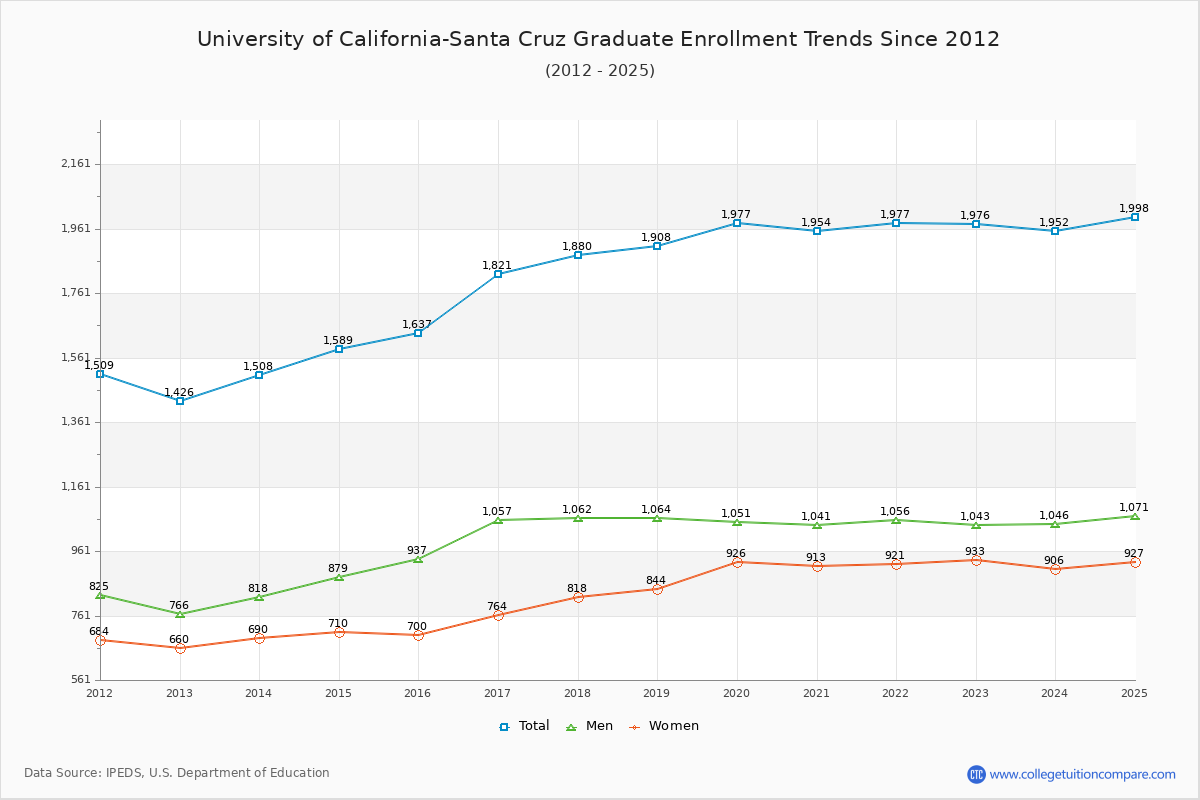 UC Santa Cruz Enrollment Trends