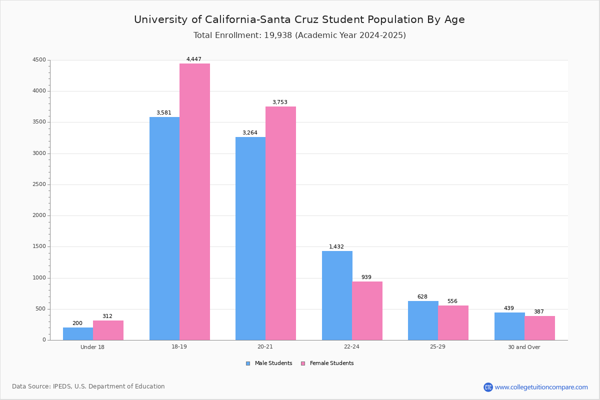 UC Santa Cruz - Student Population and Demographics