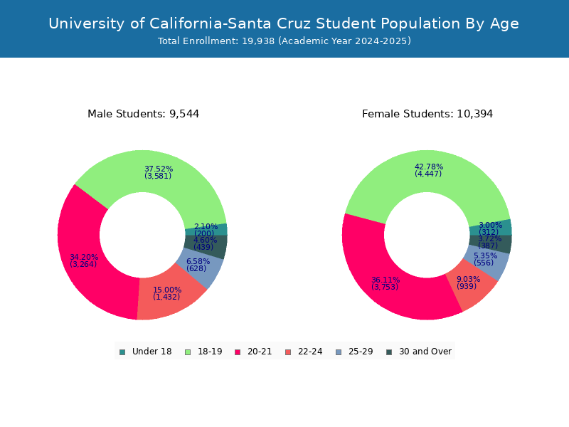 UC Santa Cruz - Student Population and Demographics