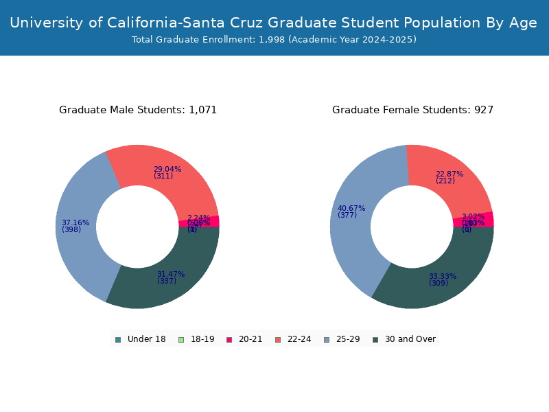 UC Santa Cruz - Student Population and Demographics