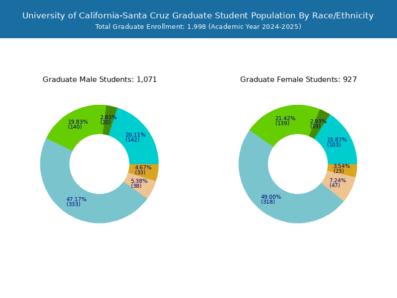 UC Santa Cruz - Student Population and Demographics