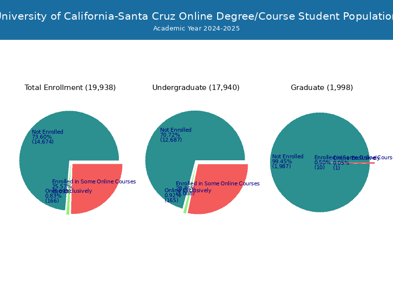 UC Santa Cruz - Student Population and Demographics