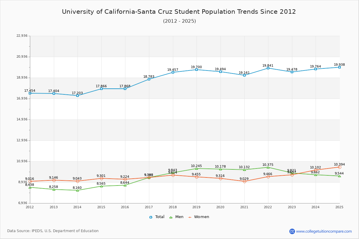 UC Santa Cruz Enrollment Trends