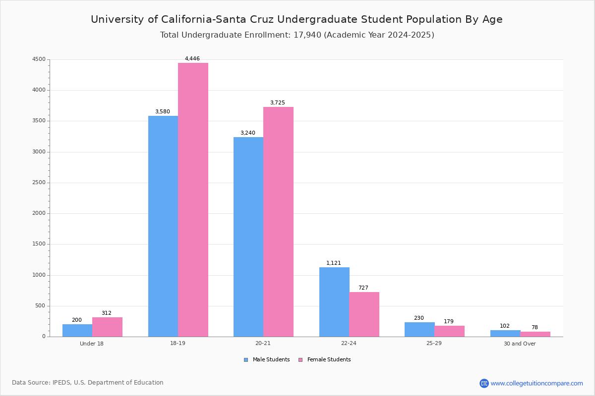 UC Santa Cruz - Student Population and Demographics