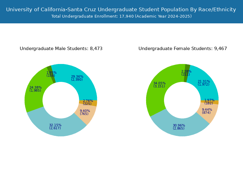 UC Santa Cruz - Student Population and Demographics