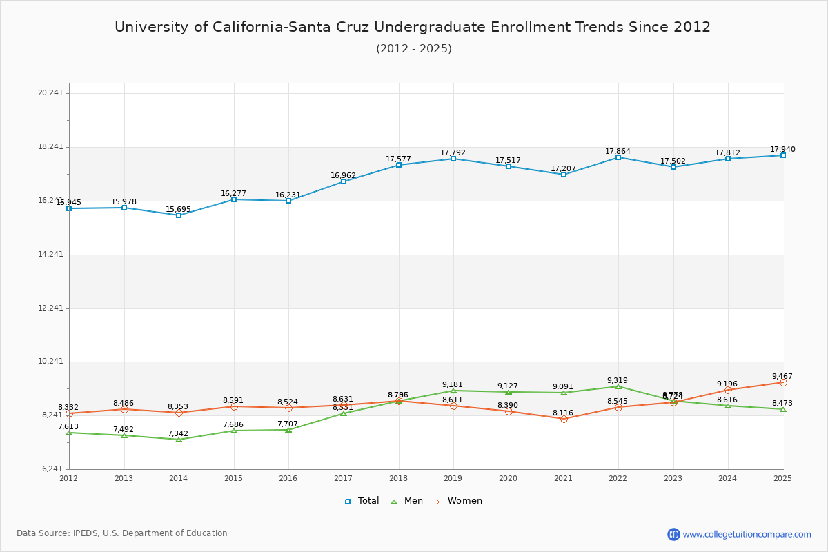 UC Santa Cruz Enrollment Trends