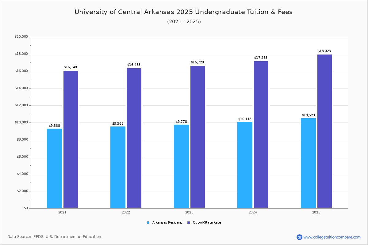 UCA - Tuition & Fees, Net Price