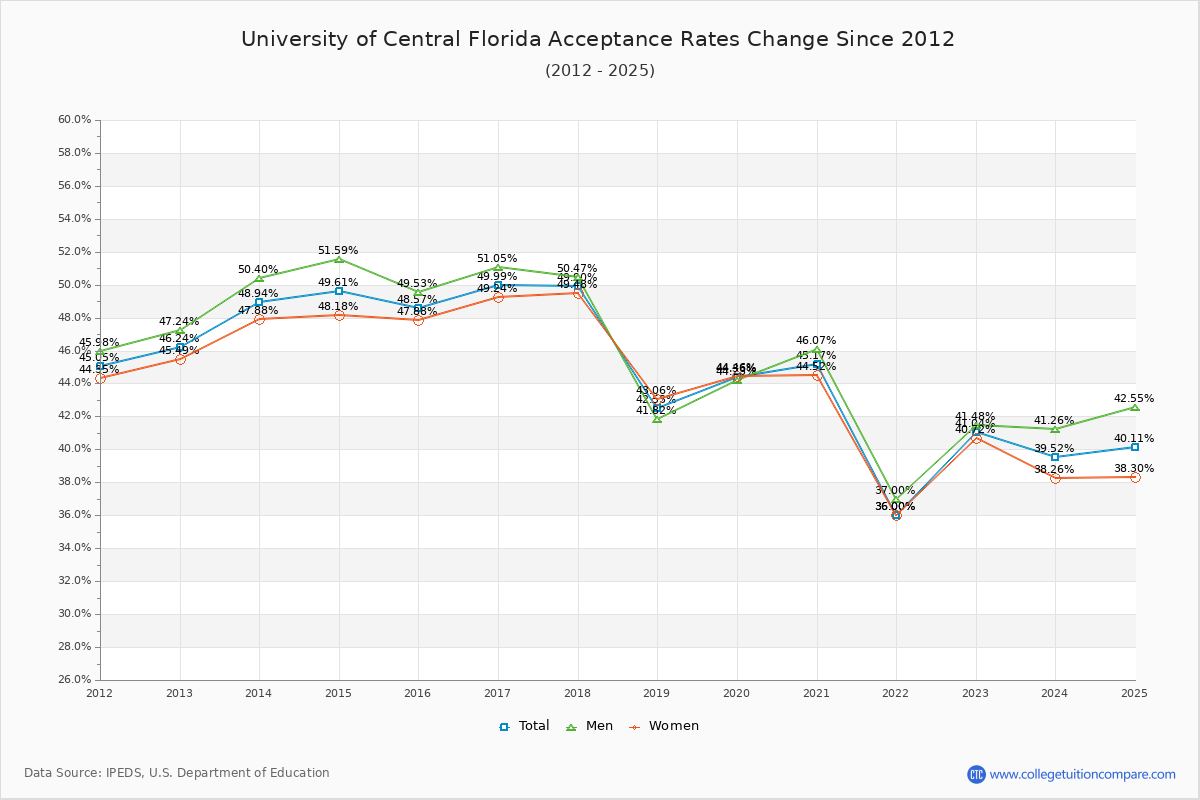 How UCF's Acceptance Rate Changed Over Time