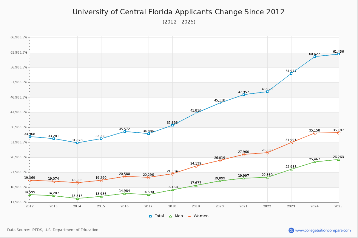 How UCF's Acceptance Rate Changed Over Time