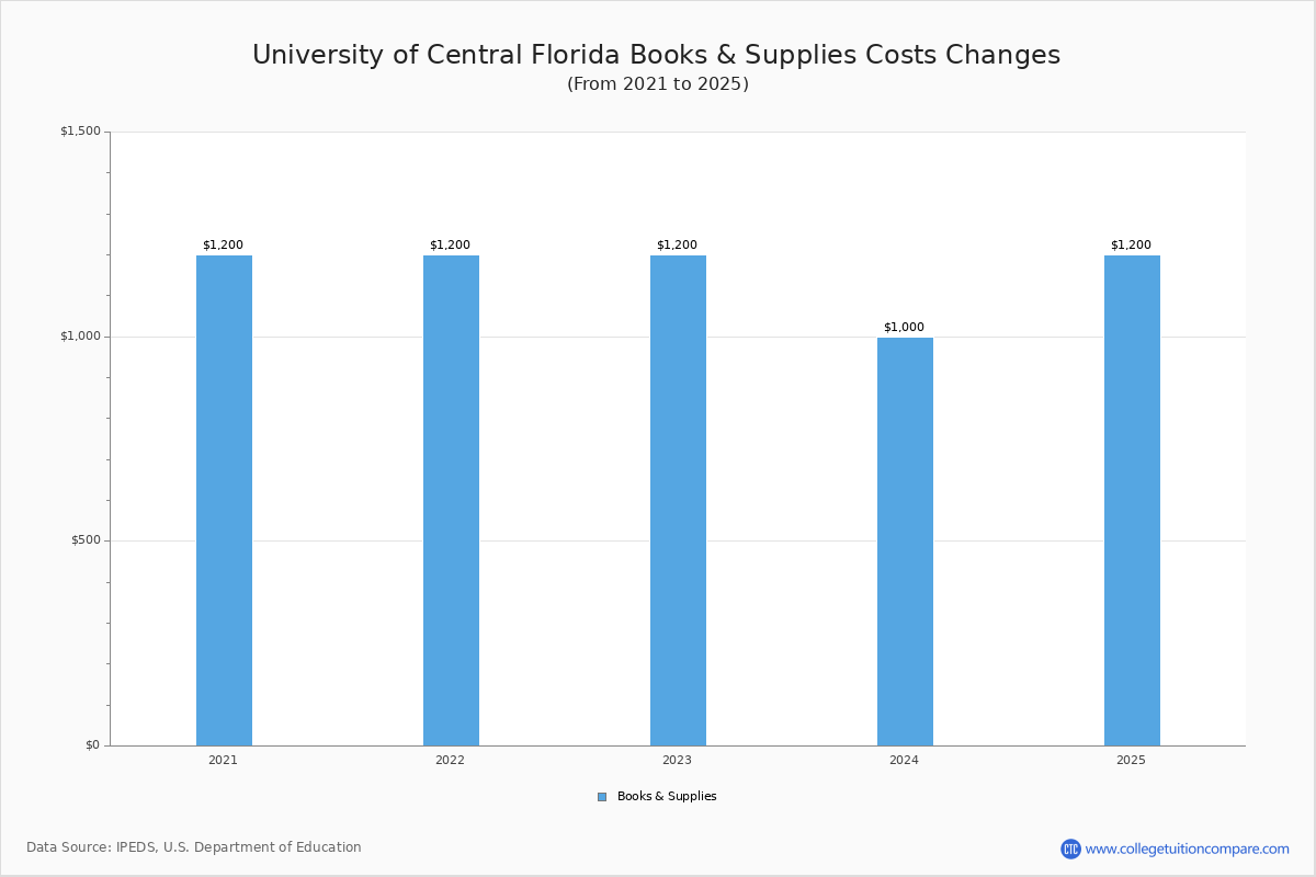 UCF - Tuition & Fees, Net Price